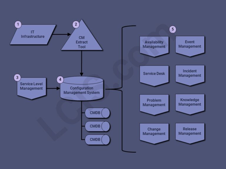 Configuration Management – Mac Scrum